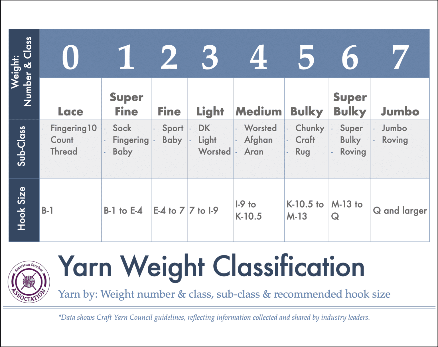 Yarn Weights Explained - A Guide For Crocheters | Stop Scrolling, Start ...